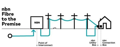 nbn® Fibre Upgrade | Faster Speeds for $0