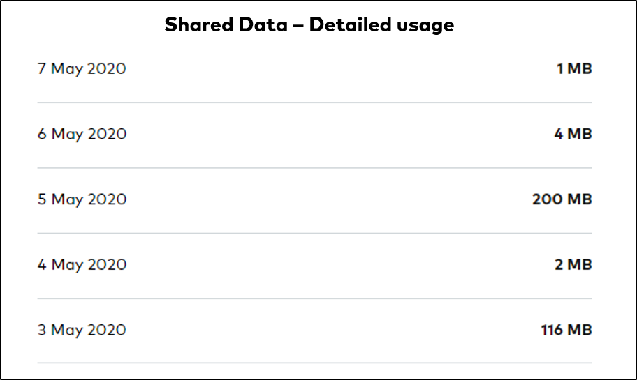 How to check your usage