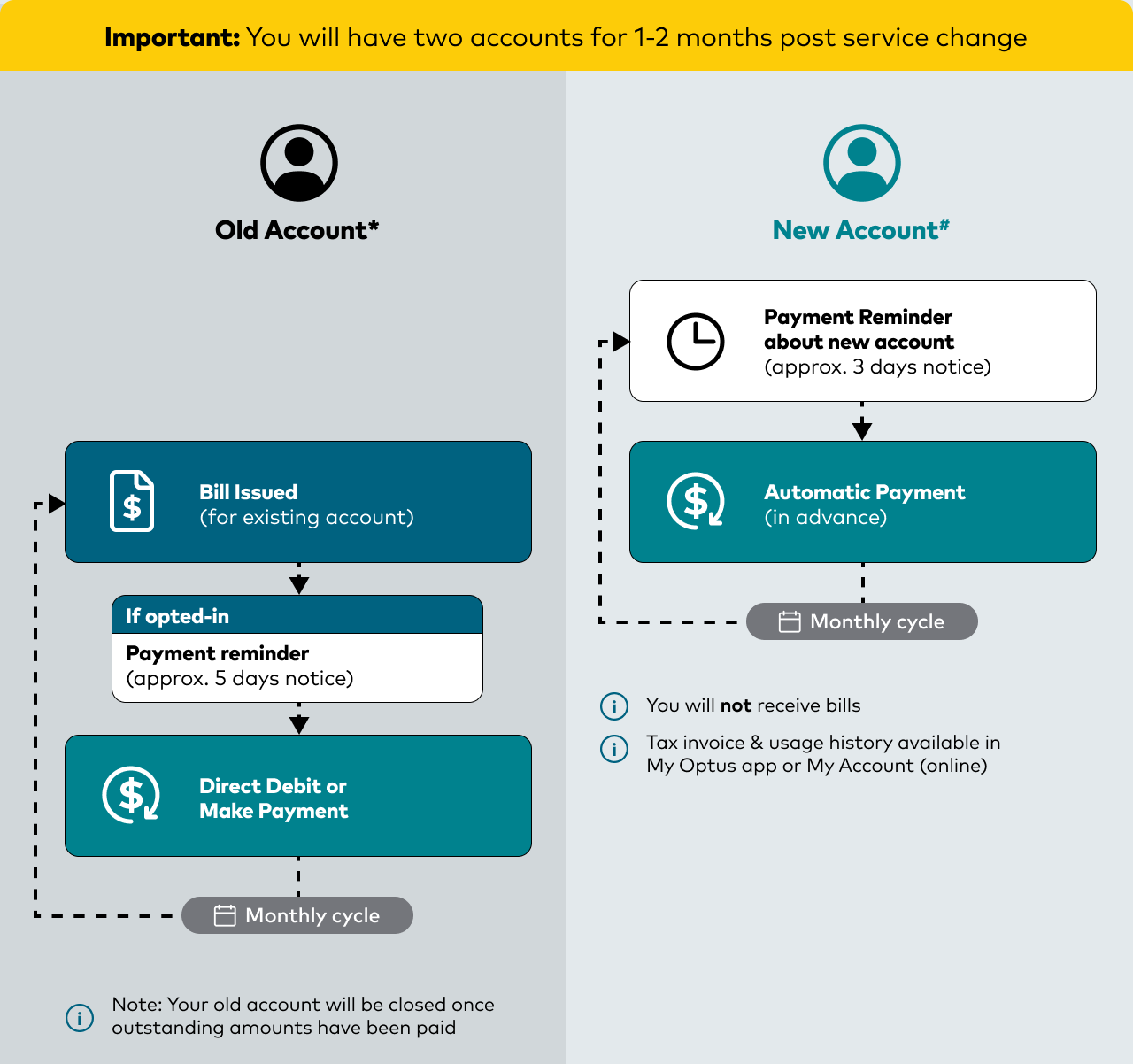 Understanding how your new Automatic Payment account works