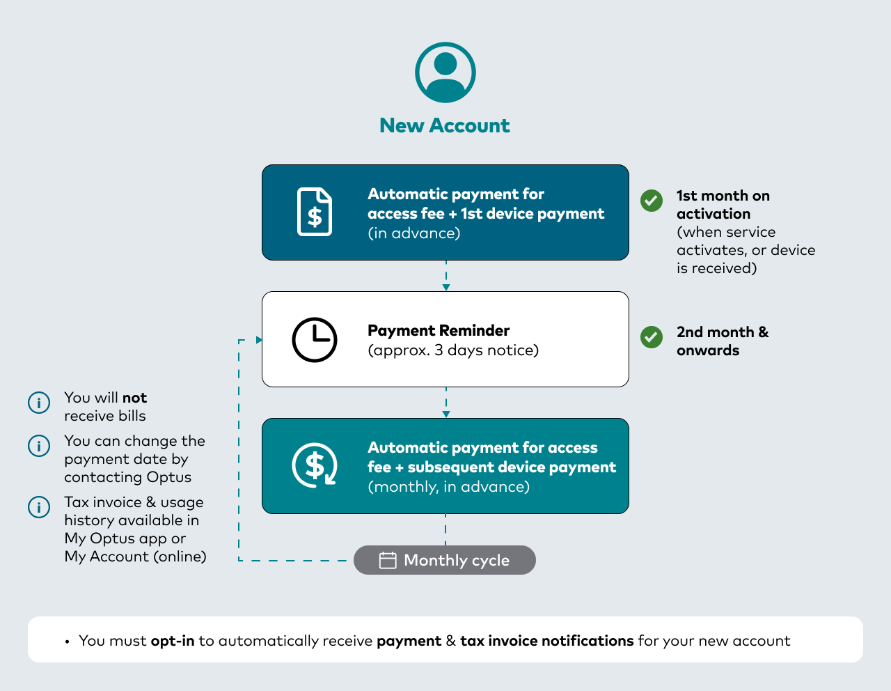 Understanding how your new Automatic Payment account works
