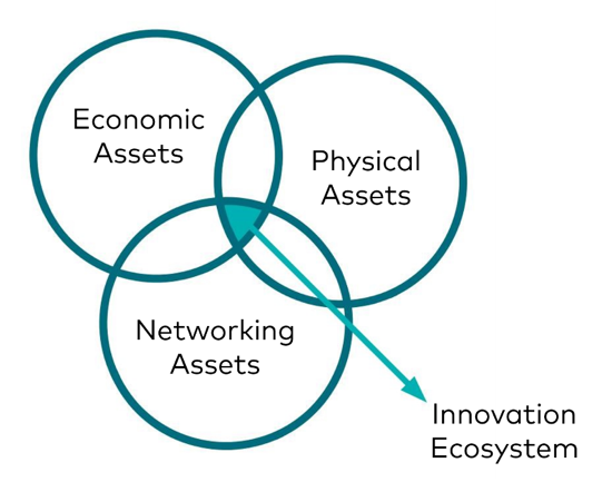 Innovation Districts – A model for a thriving Australian Economy – Part 1