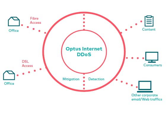 DDoS Attack Protection and Security Services - Optus Enterprise